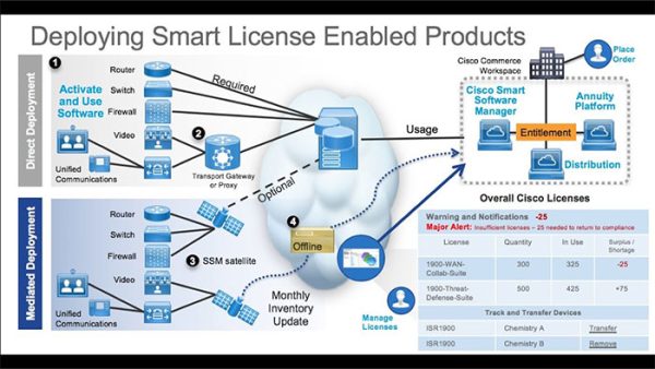 Cisco SSM License | Cisco License