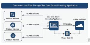 What is Cisco Smart License Utility Manager - Cisco